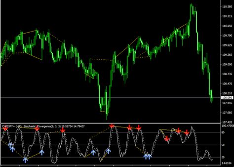 Stochastic Divergence Indicator Mt4