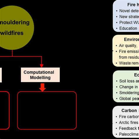 The Four Stage Of An Overwintering Wildfire Caused By Smouldering Download Scientific Diagram