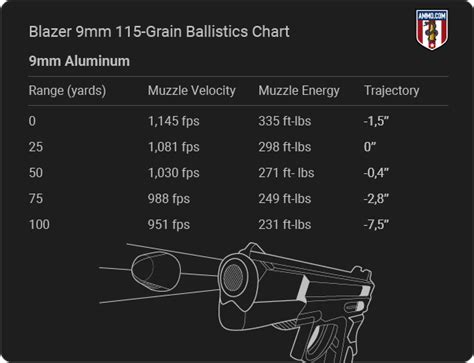Blazer 9mm 115 Grain Review The Not For Everyone Fmj