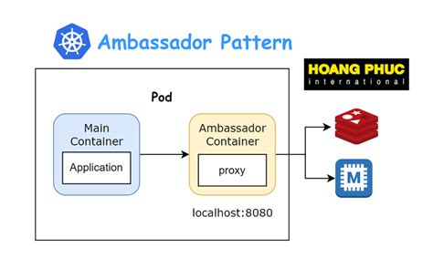 Kubernetes Patterns Structural Patterns Adapter And Ambassador