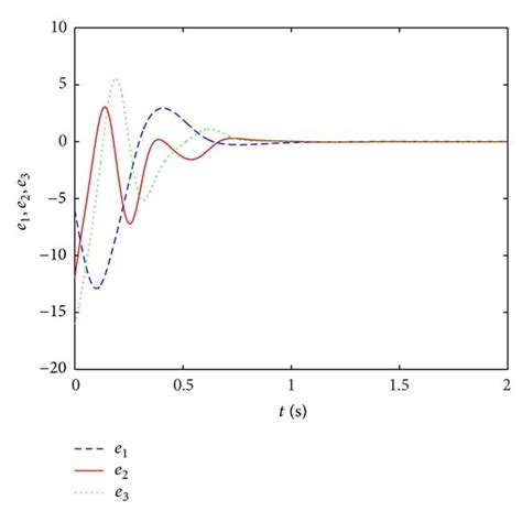 Synchronization Errors E 1 T E 2 T And E 3 T With Time