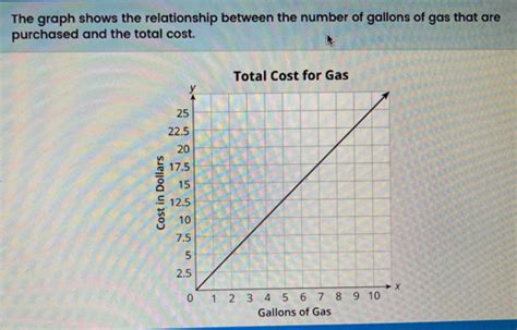 The Graph Shows The Relationship Between The Number Of Gallons Of Gas