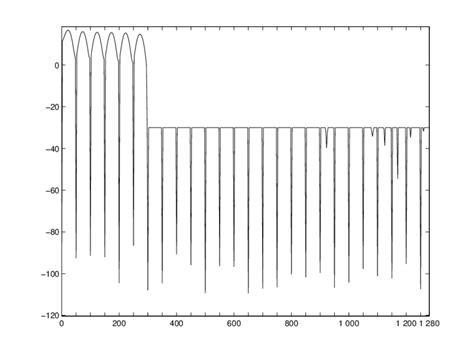Experiment 3 Fourier Transform Amplitude In Db Versus Frequency In Download Scientific