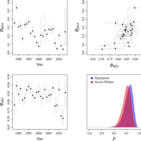 Means And Bayesian Credible Intervals Of Adult Top Left And