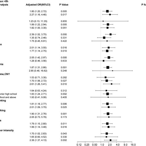 Smoothed Curve Fit Of Sleep Duration Daytime Napping And Depression Download Scientific