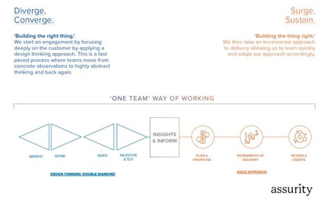 Angela Roper On Linkedin Agile Agilemindset Waysofworking Customercentricity…