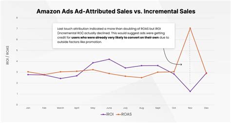 Incremental On Linkedin Measurement Retailmedia Promotions