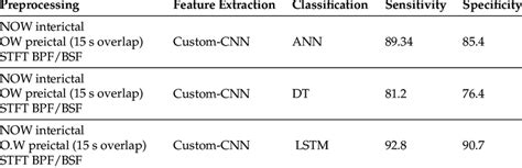 results of various classifiers used in the proposed system download