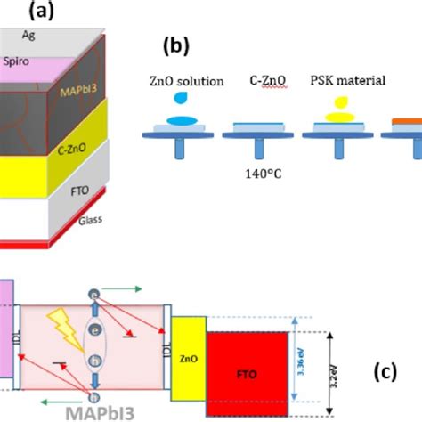 Schematics Of The A Final Structure Of The Fabricated Psc B Download Scientific Diagram