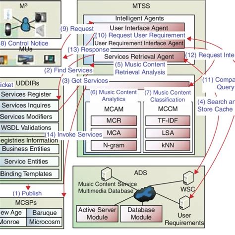1 The Classification Index In Knn With N Gram Segmentation Tfidf And