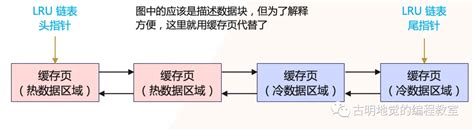 深度解密 Mysql 的 Buffer Pool 阿里云开发者社区