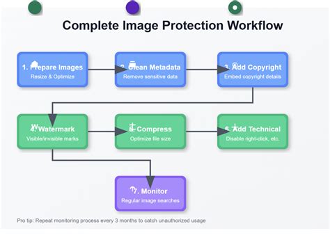 7 Ways To Protect Your Images From Copyright Theft Image Tools Compress Resize Watermark