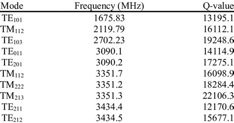 Higher Mode Cutoff Frequency And Q Value For Each Order Download Scientific Diagram