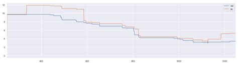 Python Pandas DataFrame Plot Changing Values When Using Date As X