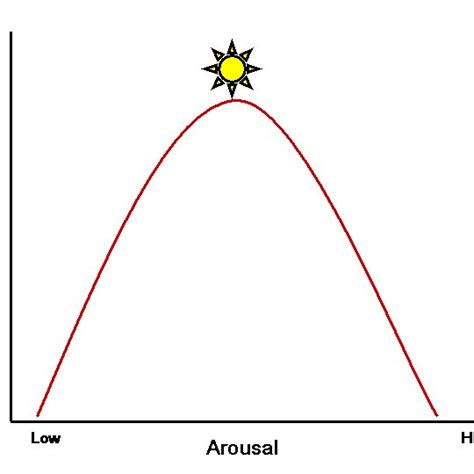 1 Inverted U Hypothesis Download Scientific Diagram