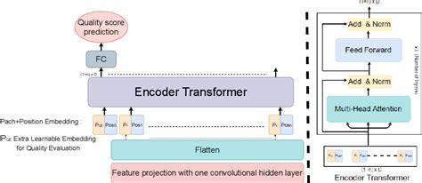 Figure 2 From No Reference Point Clouds Quality Assessment Using Transformer And Visual Saliency