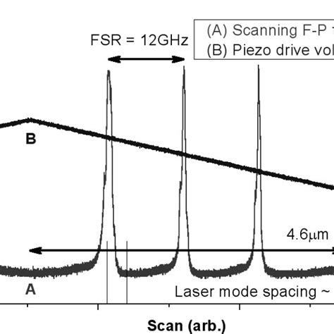 Trace From A Scanning Fabry Perot Interferometer A With A Free