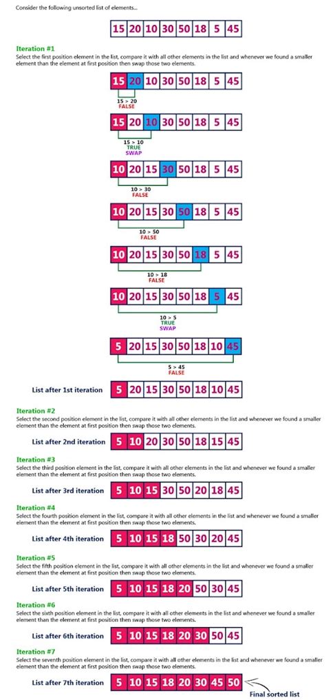 The Correct Place For Easy Learning Selection Sort Algorithm