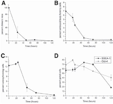 Assays Of Embryonic Stem Cell Esc Pluripotency Comparison Of In