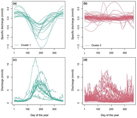 Hess Spatial Variability In Alpine Reservoir Regulation Deriving Reservoir Operations From