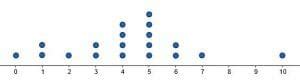 Dot Plot Definition And Examples