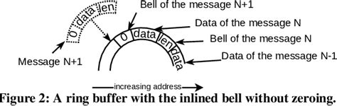 Figure 2 From The Impact Of Rdma On The Design Of Networked Systems Semantic Scholar