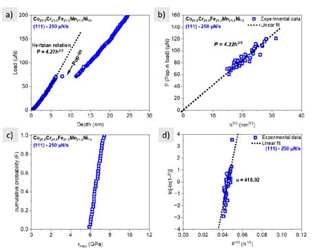 a a representative load displacement p h curve obtained under 250