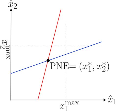 Four Cases Of Pure Strategy Nash Equilibrium For The Two Generator