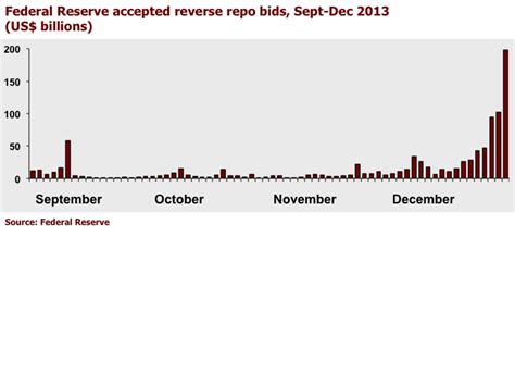 Fed Reverse Repo Spikes At End Of Quarter The Start Of A Longer Term