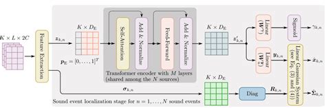 The Self Attention Based Neural Network Architecture Of 187 This