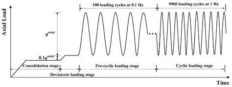 A New Approach For Classifying The Permanent Deformation Properties Of Granular Materials Under