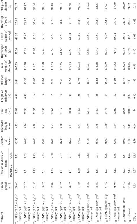 Effect Of Graded Levels Of Npk On Growth Of Grafted Nursery Plants Of
