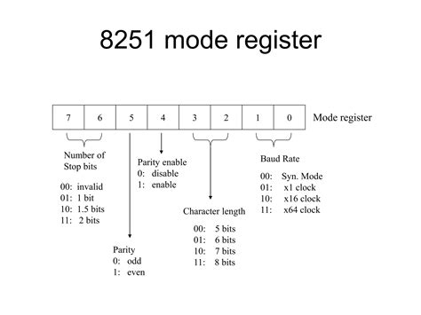 8251 Universal Synchronous Asynchronous Receiver Transmitter PPT