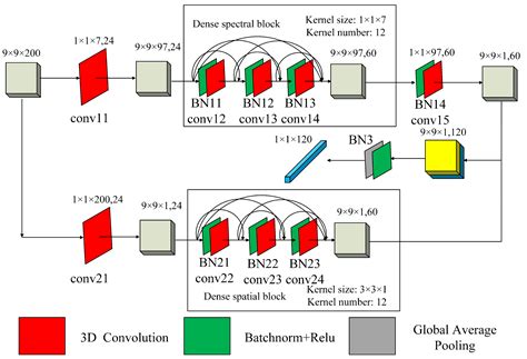 Remote Sensing Free Full Text Deep Spatial Spectral Subspace