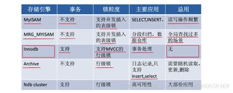 物理数据库设计实践 Csdn博客