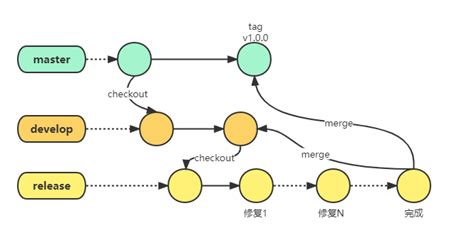 Git Flow工作流 Csdn博客