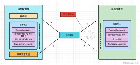 Rabbitmq（十一）【高级 分布式事务】rabbitmq支持事务 Csdn博客
