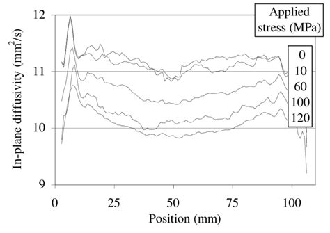 In Plane Thermal Diffusivity Profiles For Different Values Of The