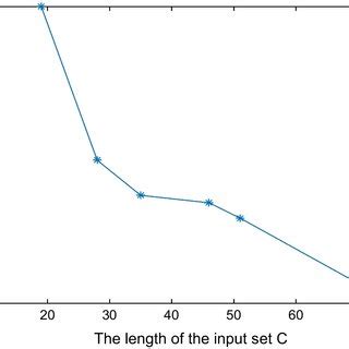 PP DDPs Average Success Rate Of Random Instances The Length Of The