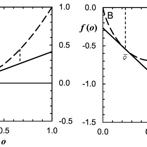 Resolution As A Bregman Divergence The Long Dashed Curve Is A Convex Download Scientific