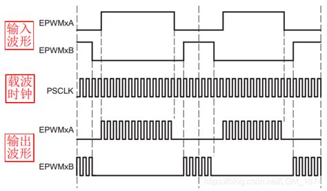 Dsp Tmf320f2803x 增强型脉宽调制器（epwm）模块dsp2803 Event Trigger Csdn博客
