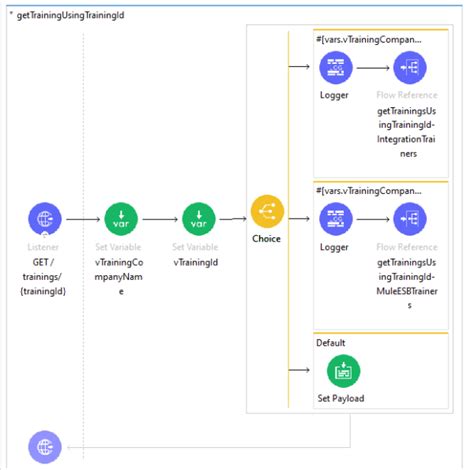 ANYPOINT PLATFORM AND MULE ESB PART MindsMapped