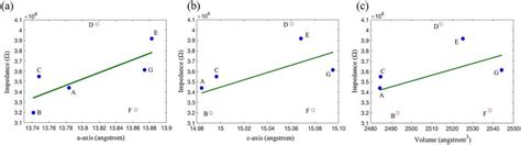 The Relationship Between Impedance And A A Axis B C Axis Lattice