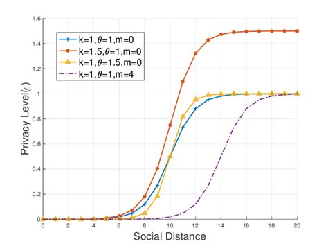 Curve Transformation Of Sigmoid Function With Different Parameter
