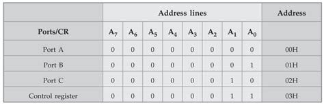 Interfacing Of Adc 0808 With 8085 A D And D A Converter Interfacing With 8085