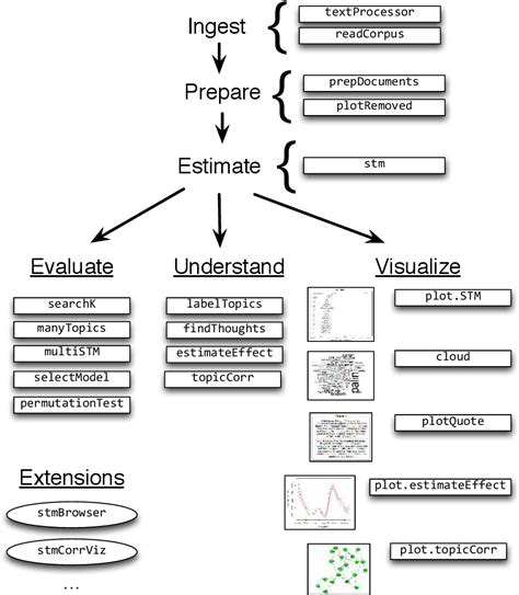 Figure 1 From Stm An R Package For Structural Topic Models Semantic