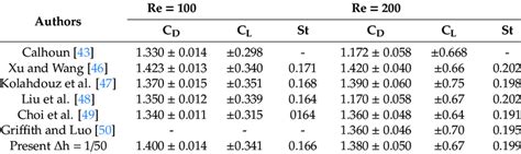 Drag And Lift Coefficients And Strouhal Number For Flow Past A