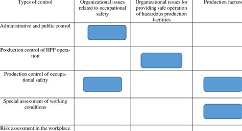 The Analysis Of Overlapping Control Objects With The Purpose To