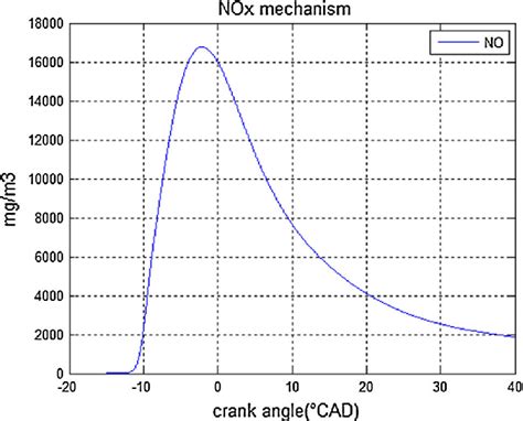 Modeling Results For Nitrogen Oxides Production Download Scientific Diagram