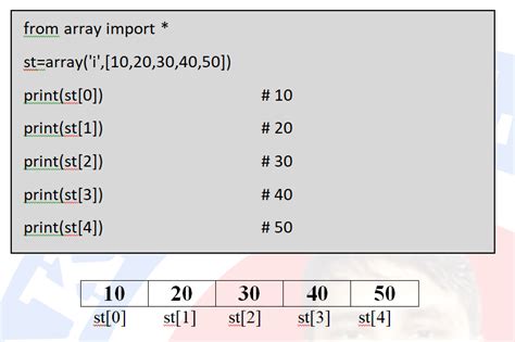 accessing one d array elements o level notes